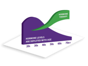 BioTE® Hormone Based Therapies | Lubbock Family Medicine